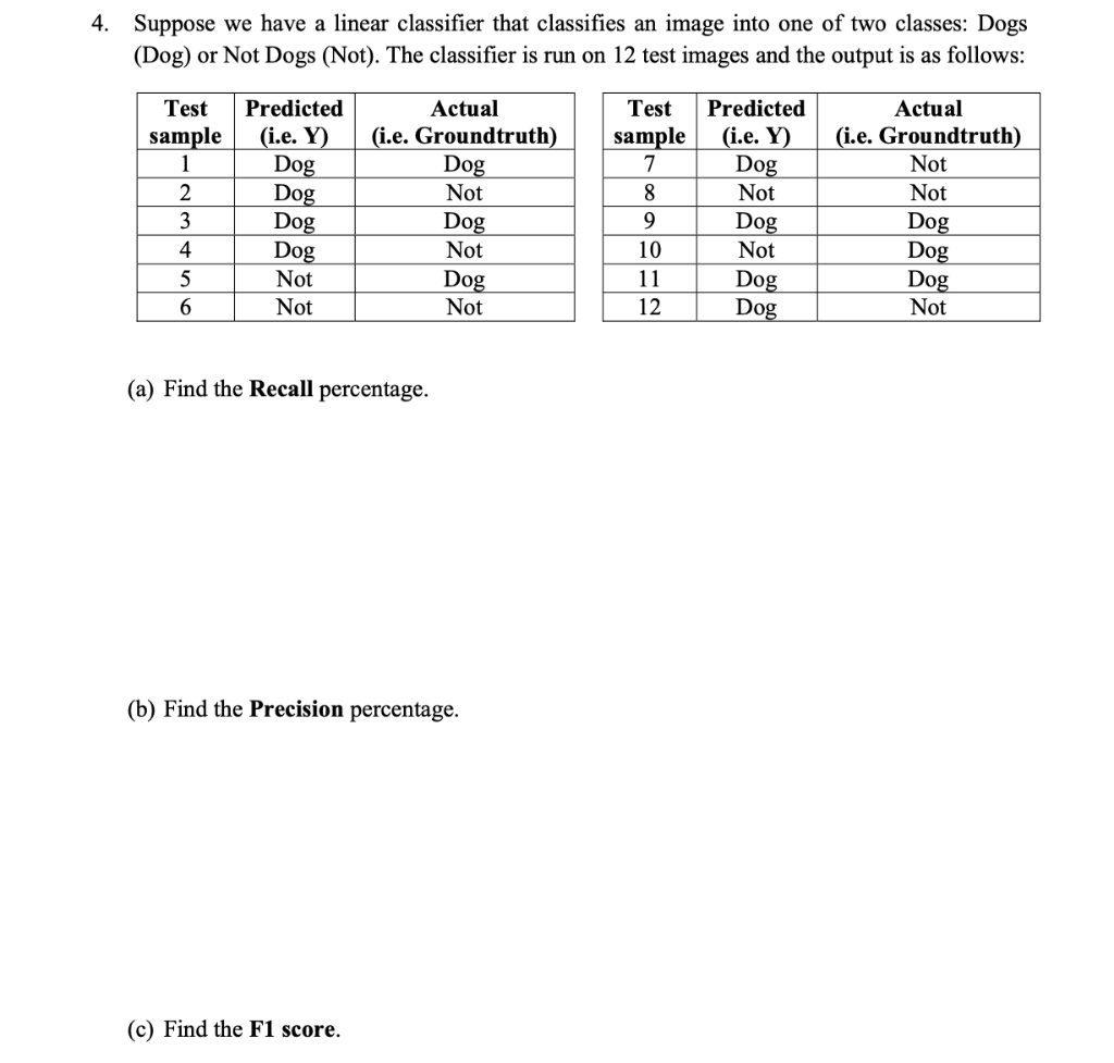 Solved 4. Suppose we have a linear classifier that | Chegg.com