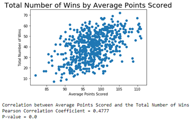 Solved You constructed a scatterplot of total number of wins | Chegg.com