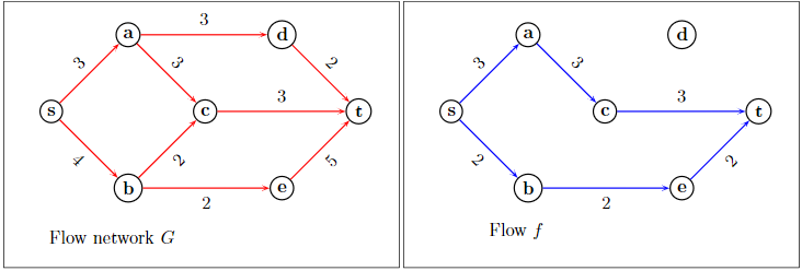 Solved Flow network G Flow fComplete the next step of the | Chegg.com