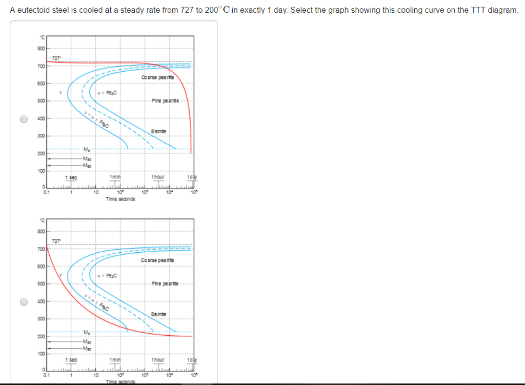 A eutectoid steel is cooled at a steady rate from 727 | Chegg.com