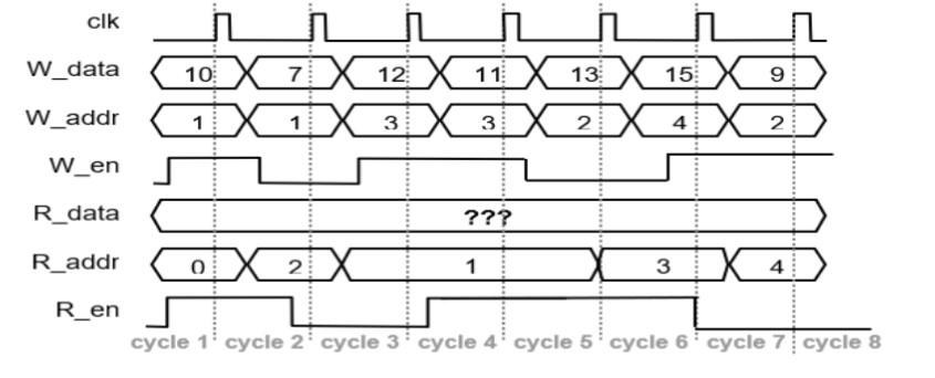 Solved W_addr R_addr R_en | Chegg.com