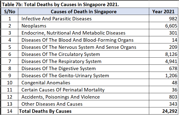 Solved According to Singapore’s Department of Statistics, | Chegg.com