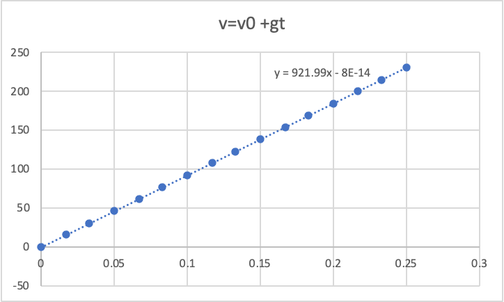 Solved INTRO TO PHYSICS LAB Free Fall: Acceleration Due to | Chegg.com