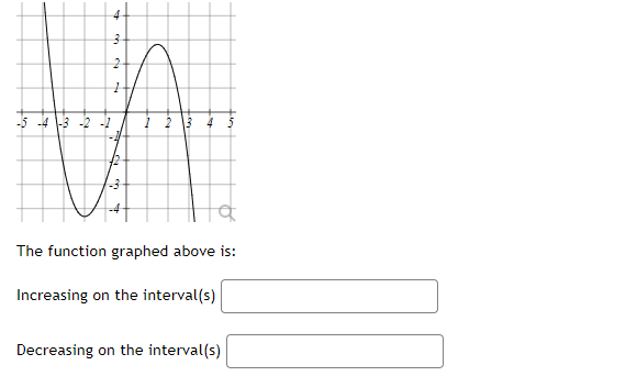 Solved The function graphed above is: Increasing on the | Chegg.com