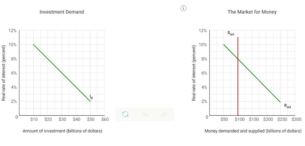 Solved The investment demand and the market for money for a | Chegg.com