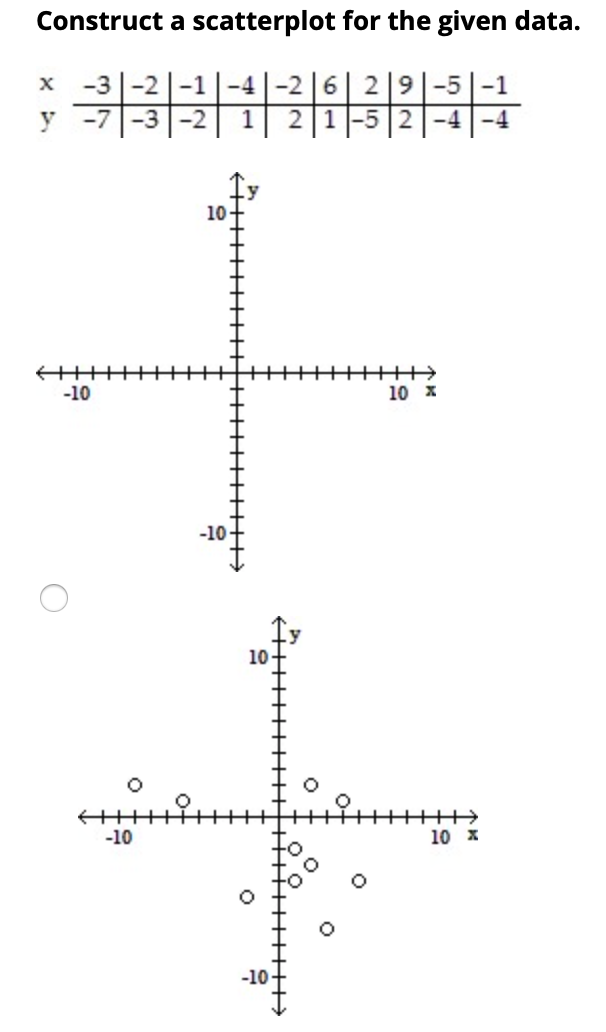 Solved Construct a scatterplot for the given data. Х -4-216 | Chegg.com