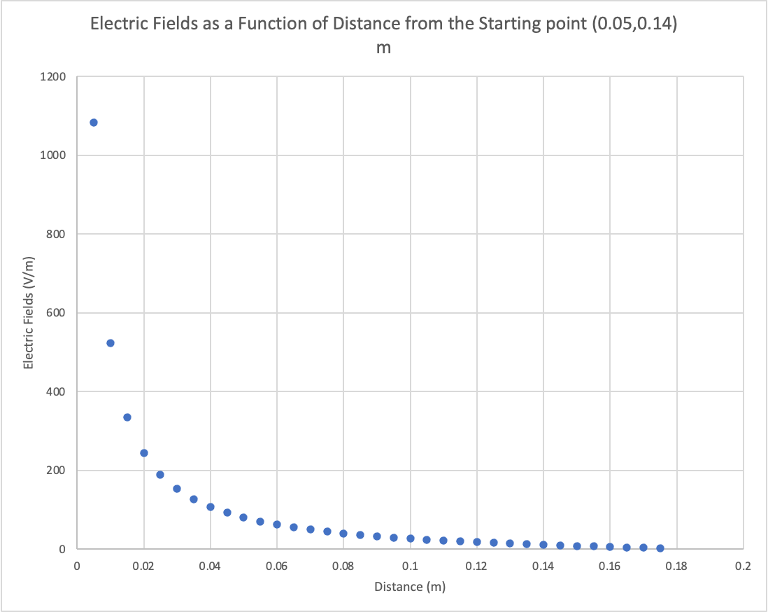 For my lab, my teacher asked us to plot 3 graphs of | Chegg.com