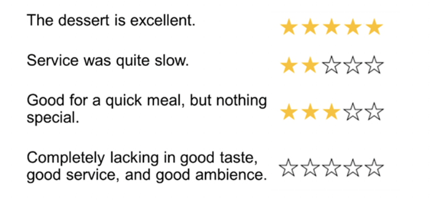 Solved Sentiment classification is the automated process of | Chegg.com