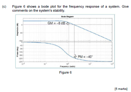 Solved Figure 6 shows a bode plot for the frequency response | Chegg.com