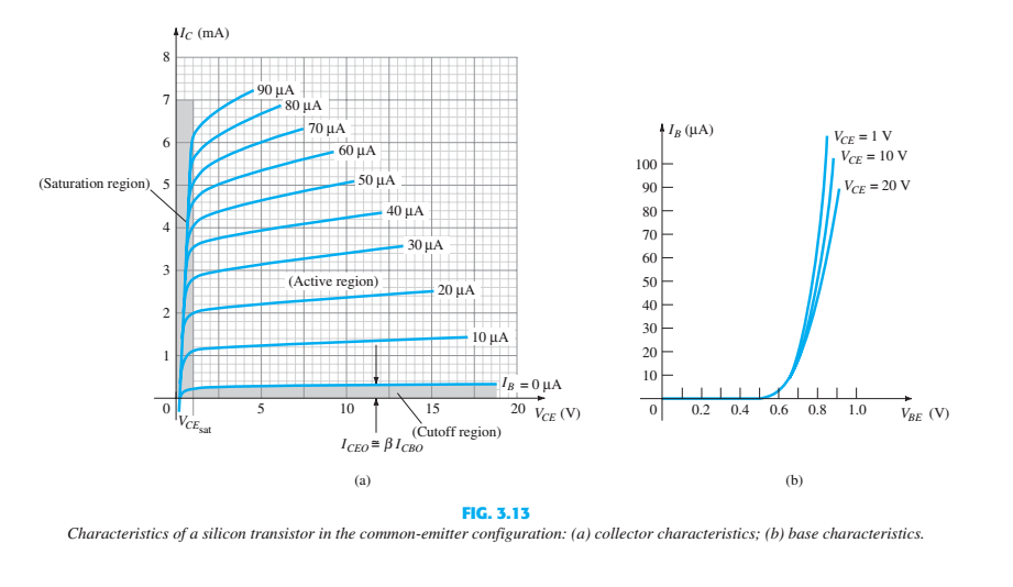 Solved 20. a. Using the characteristics of Fig. 3.13a, | Chegg.com