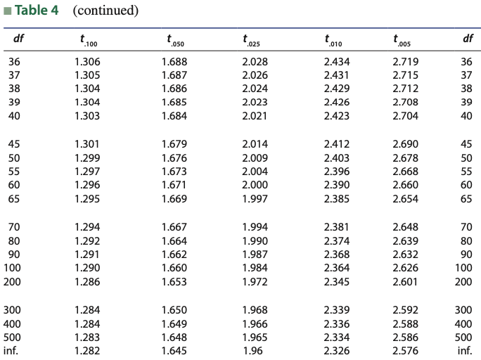 Solved Find the critical value of t corresponding to a | Chegg.com
