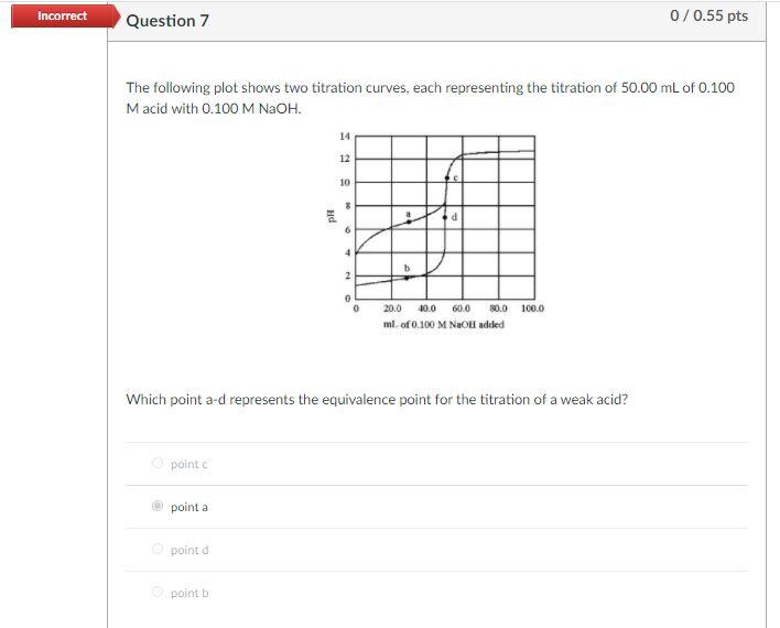 Solved Incorrect Question 7 0/0.55 pts The following plot | Chegg.com