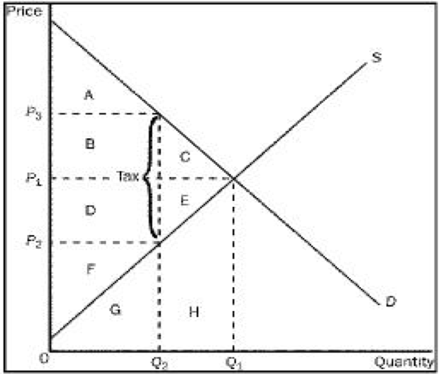 Solved Refer to Figure 2. The total surplus after the tax is | Chegg.com