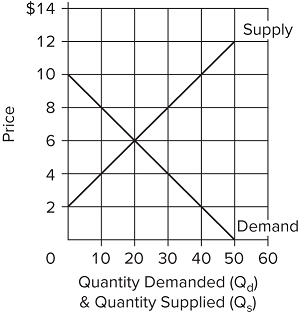 Solved Refer to the graph. Using Qs for quantity supplied | Chegg.com