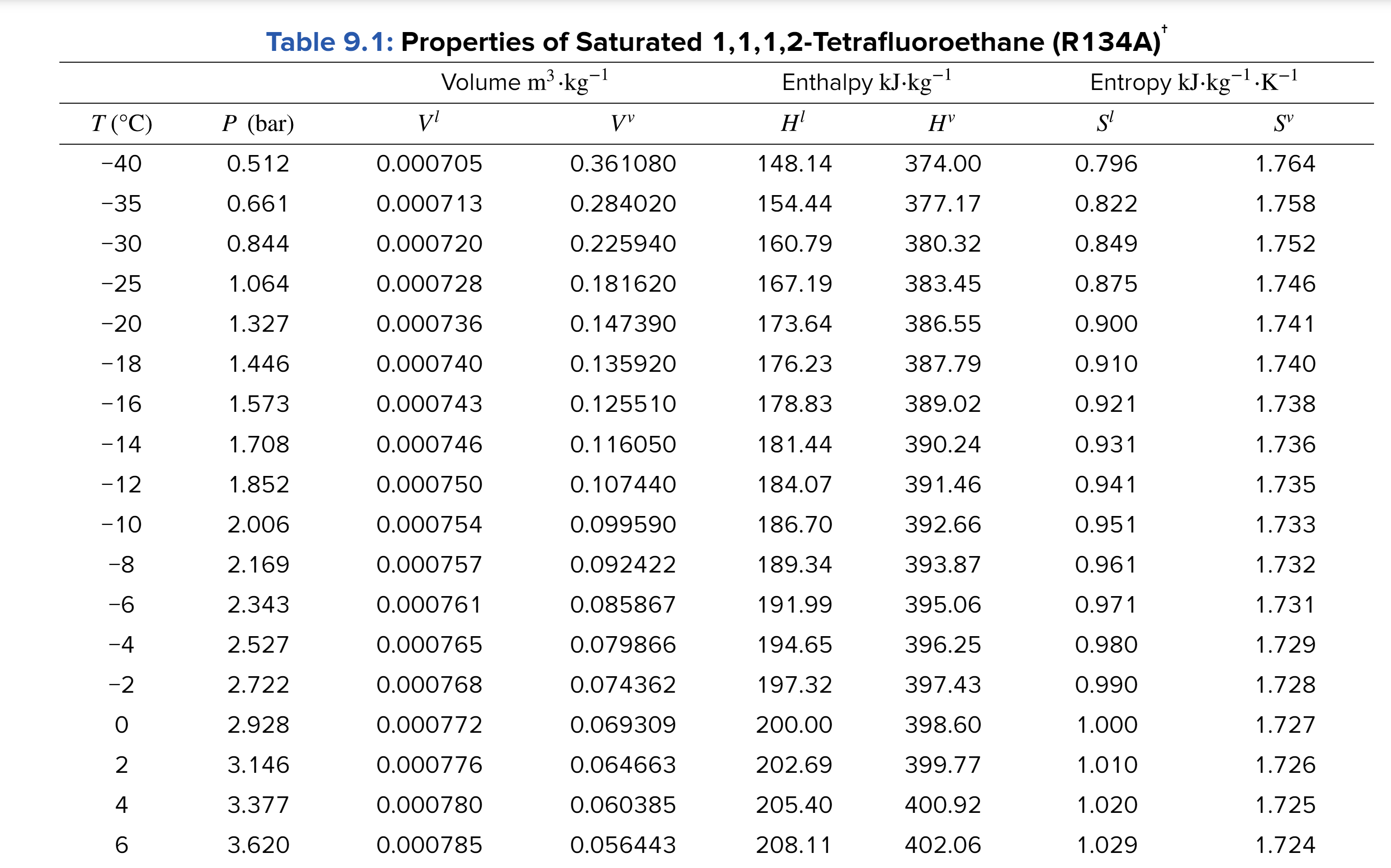 Solved Table 9.1: Properties of Saturated | Chegg.com