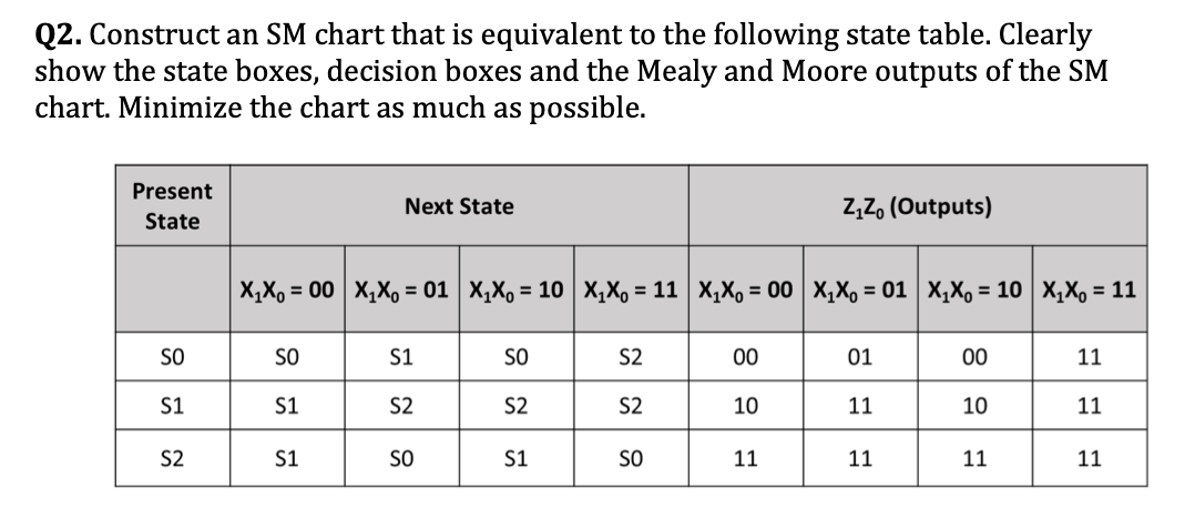 Q2. Construct an SM chart that is equivalent to the | Chegg.com