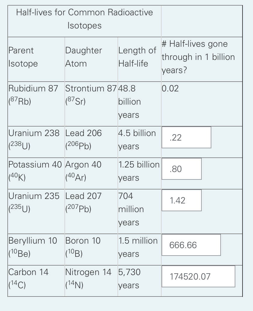 Solved Half-lives for Common Radioactive Isotopes Parent | Chegg.com