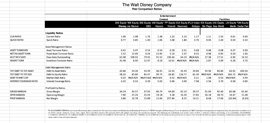 Solved The Walt Disney Company Peer Comparlson Ratios | Chegg.com