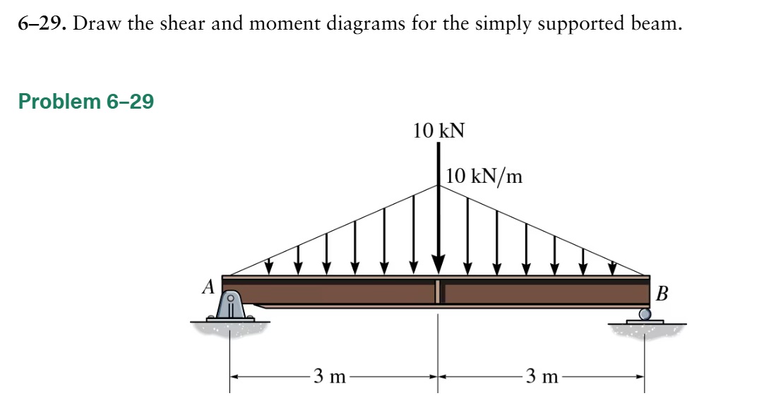Solved 6-29. ﻿Draw the shear and moment diagrams for the | Chegg.com