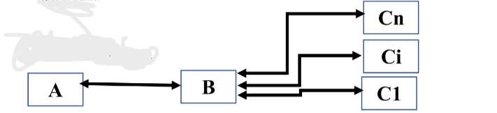 Solved Suppose the following topology.where Ci is a client, | Chegg.com