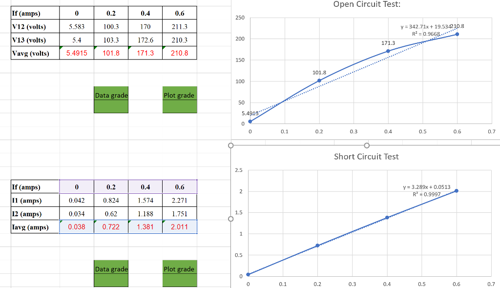 Solved Open Circuit Test If (amps) V12 (volts) V13 (volts) | Chegg.com