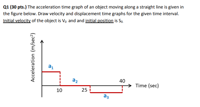 Solved Q1 (30 pts.) The acceleration time graph of an object | Chegg.com