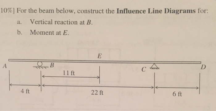 Solved For the beam below, construct the Influence Line | Chegg.com