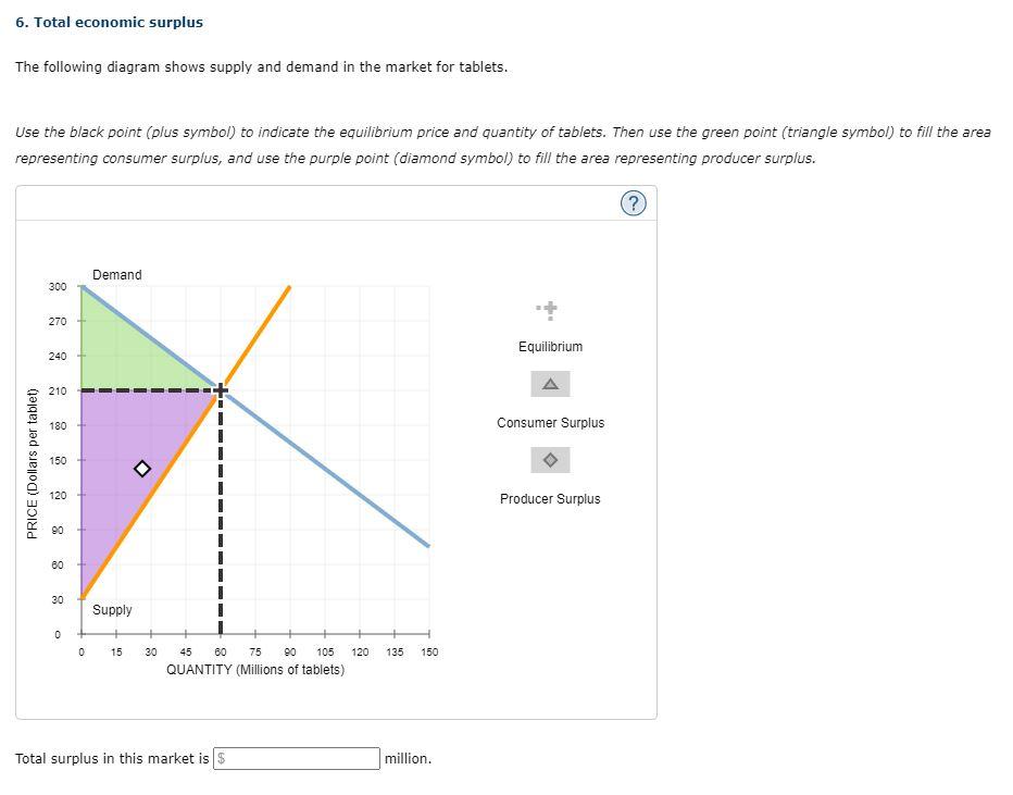 Solved 6. Total economic surplus The following diagram shows | Chegg.com