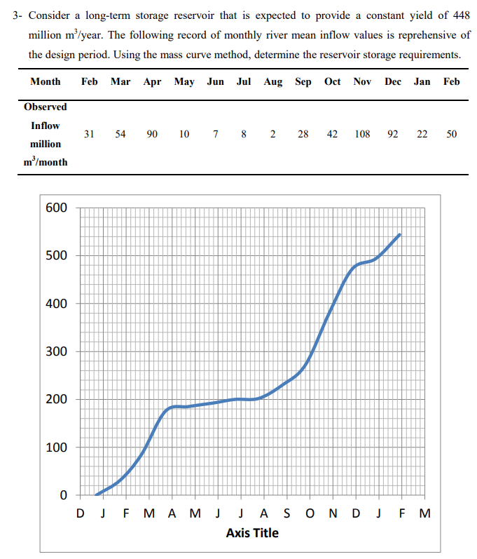 Solved 3- Consider a long-term storage reservoir that is | Chegg.com