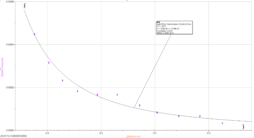 This graph is about electrostatic force; a 0.00293kg | Chegg.com