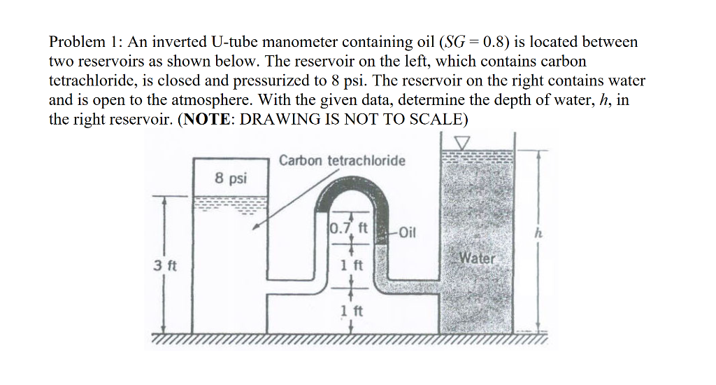 Solved Problem 1: An inverted U-tube manometer containing | Chegg.com