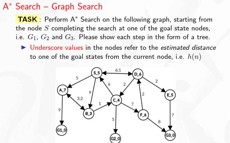 A* Search – Graph Search TASK: Perform A* Search on | Chegg.com