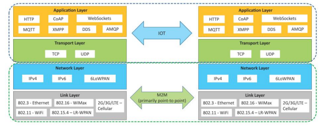 Solved The communication in IoT vs M2M is given below You | Chegg.com