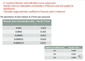 Solved 8. Construct Benzoic acid calibration curve using | Chegg.com