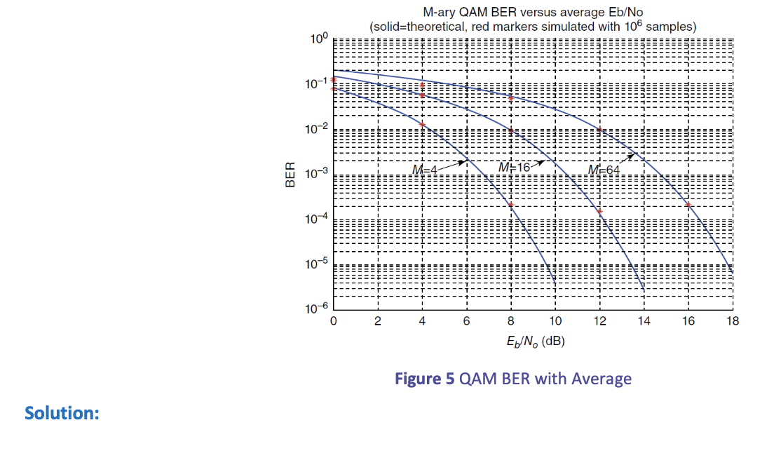 Solved Problem .3 A simulation to estimate the BER for QAM | Chegg.com
