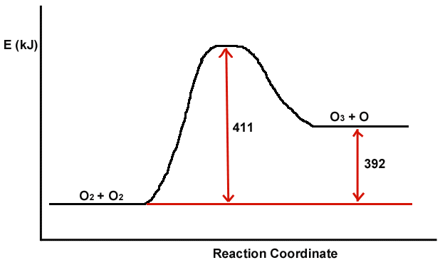 Endothermic Reaction Profile Diagram