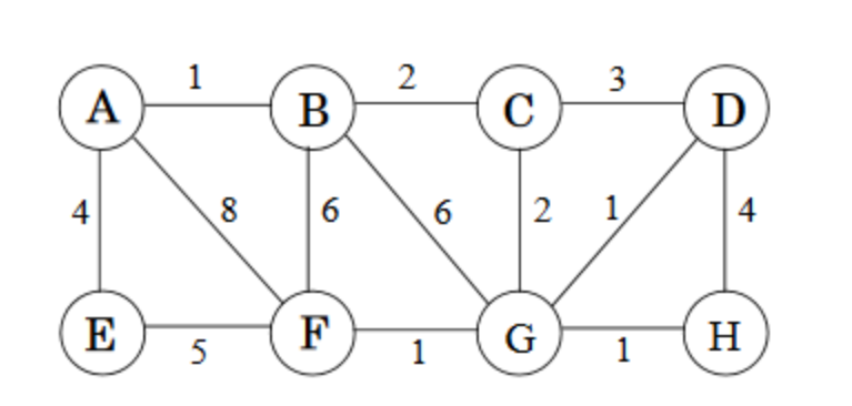 Solved Kruskal's Algorithm Consider the graph below. If | Chegg.com