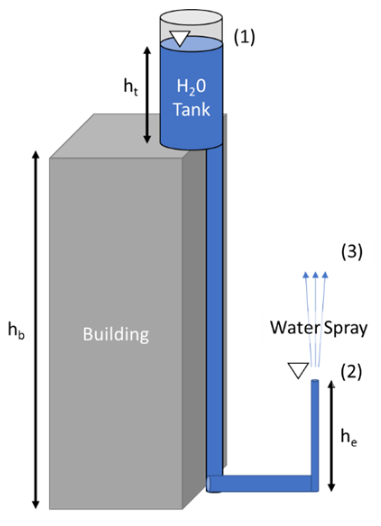 Solved A building of height hb = 102 m has a water tank on | Chegg.com