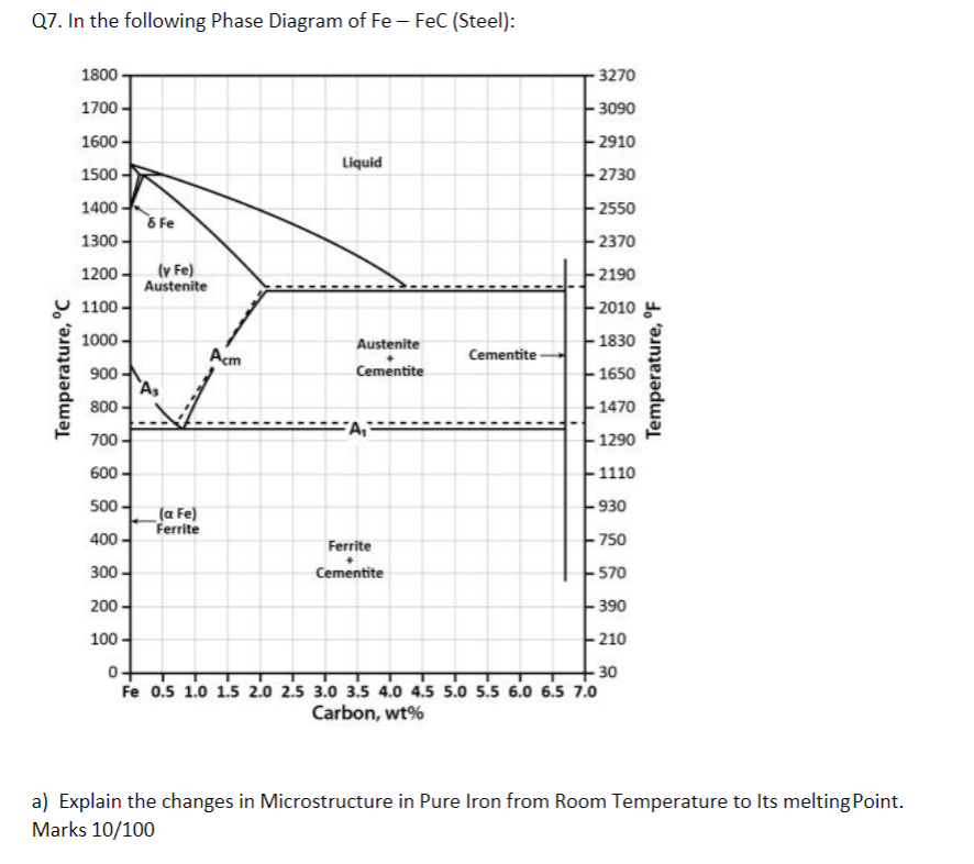 Solved Q7. In the following Phase Diagram of Fe-FeC (Steel): | Chegg.com