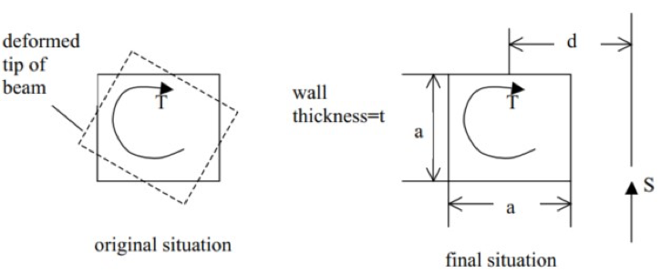 The thin-walled hollow beam with square cross-section | Chegg.com