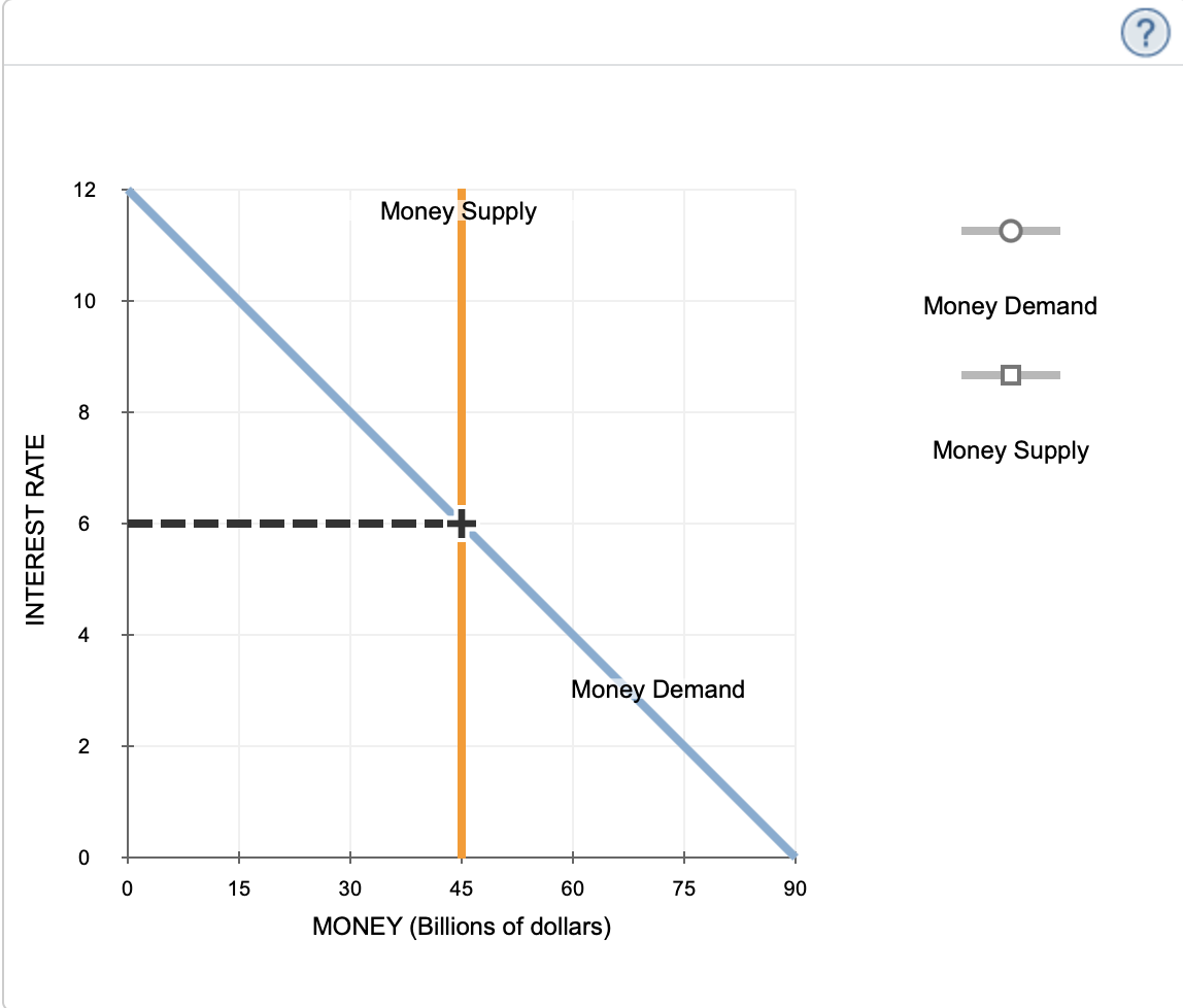 Solved The following graph shows the money market in | Chegg.com