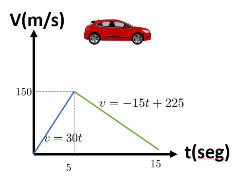 Solved The car starts from rest and its velocity is | Chegg.com