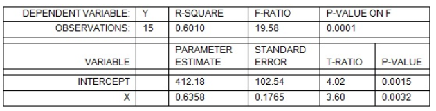 Solved The linear regression equation, Y = a + bX, was | Chegg.com