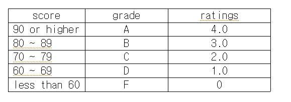 Solved Python code After receiving the number of students | Chegg.com