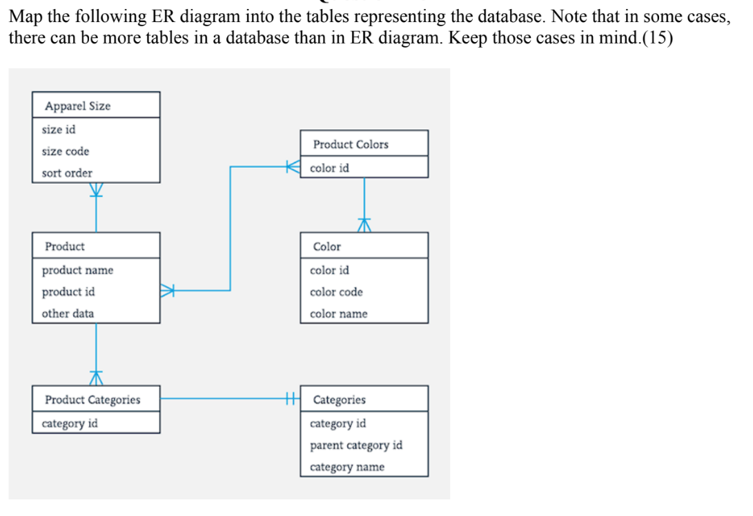 Solved Properly represent the relationships in the tables | Chegg.com