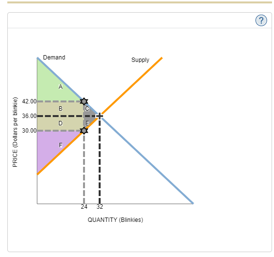 Solved The following graph represents the demand and supply | Chegg.com
