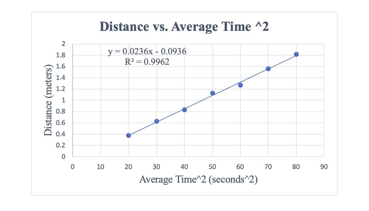 Solved 1. Regarding the x vs. t^2 graph, the intercept for | Chegg.com