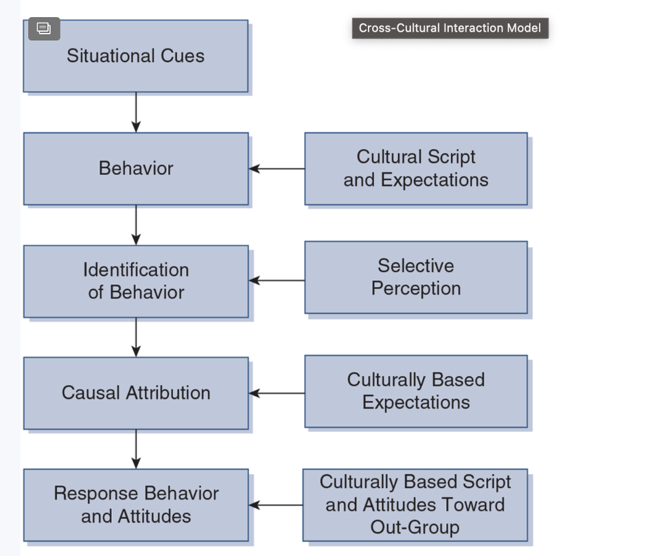 Solved Using Figure select one of the Cross-Cultural | Chegg.com