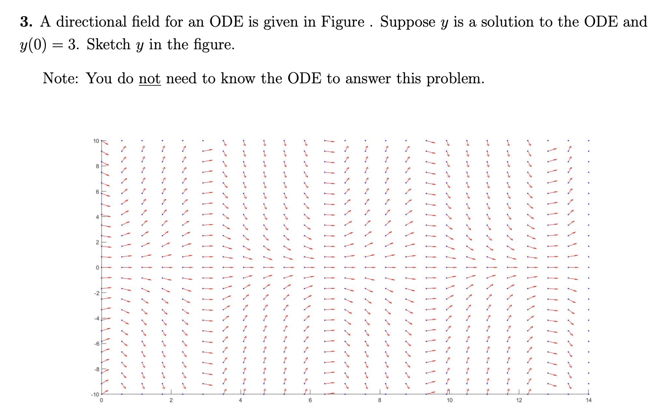 Solved 3. A directional field for an ODE is given in Figure | Chegg.com