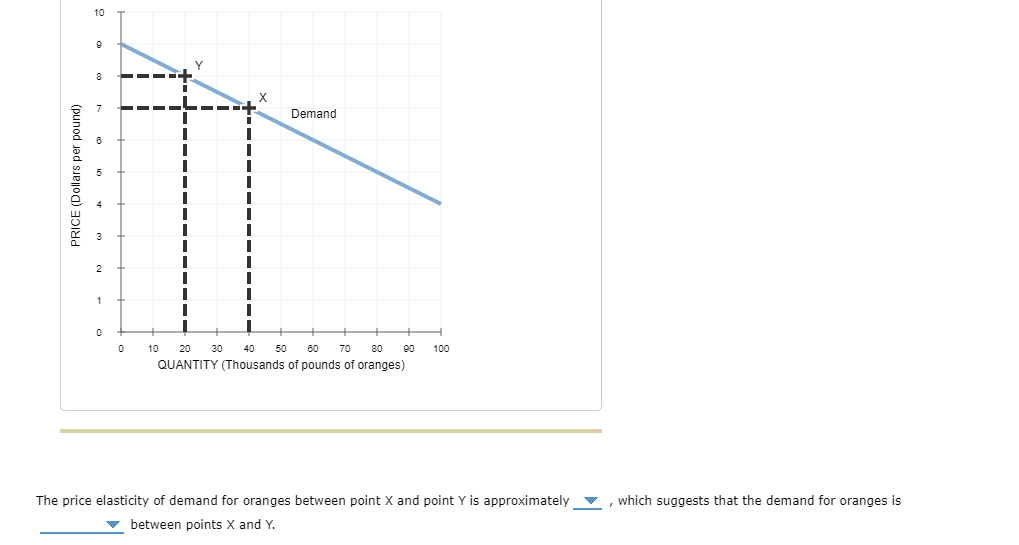 Solved The price elasticity of demand for oranges between | Chegg.com